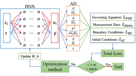 Physics-informed neural networks for solving incompressible Navier ...
