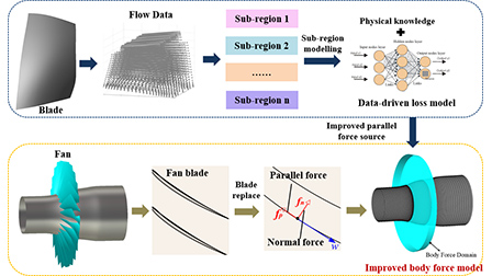 An improved body force model based on a data-driven region-segmentation combinational loss model ...