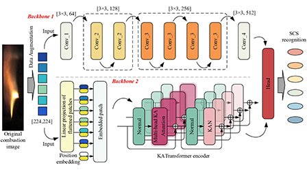 Research on intelligent identification algorithm of flame states to ...