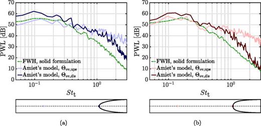 Turbulence distortion and leading-edge noise | Physics of Fluids | AIP ...