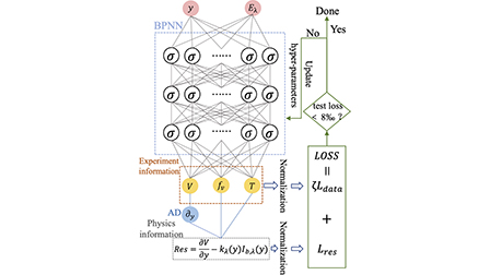 Soot temperature and volume fraction field predictions via line-of ...