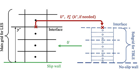 Implicit near-wall domain decomposition approach for large eddy simulation of turbulent flow ...