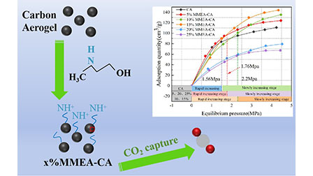 Adsorption characteristics of amine-modified carbon aerogel nanoparticles in CO2 fluids ...