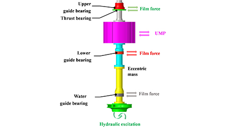 A review of hydro-turbine unit rotor system dynamic behavior: Multi ...