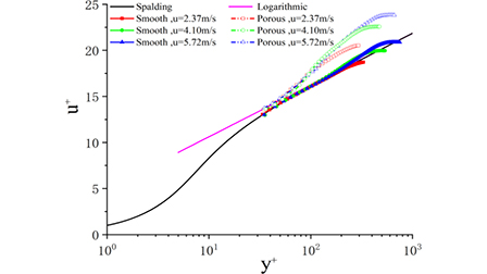 Control of turbulent coherent structures on flat panel by porous medium ...