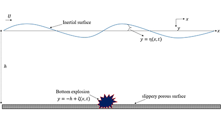 Impact of bottom explosions on wave formation in the presence of an ...