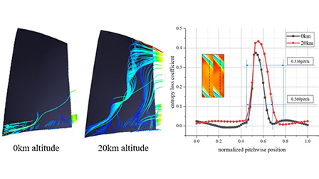 Influences of radial migration flow on the compressor stage losses ...
