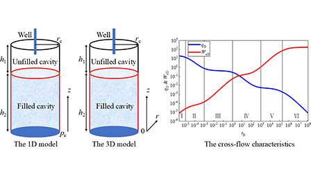 Fluid cross-flow characteristics of a partially filled cavity in deep ...