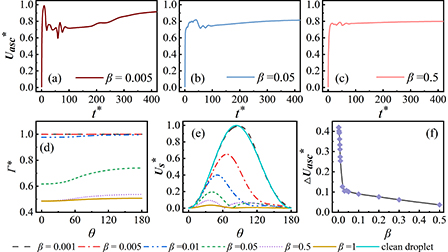 Numerical study of the Marangoni effect induced by soluble surfactants ...