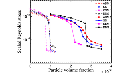 A comprehensive study of large eddy simulation models in capturing the ...