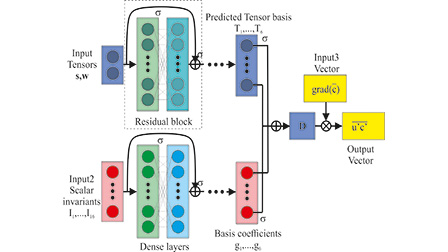 Data-driven turbulence modeling for fluid flow and heat transfer in peripheral subchannels of a ...
