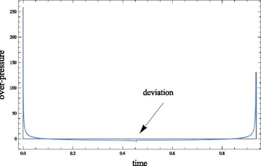 Maximum entropy model of chaotic explosion and implosion of a large gas ...