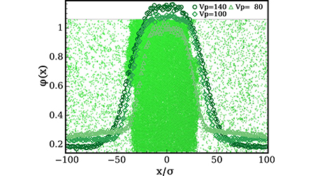 Motility-induced phase separation of soft active Brownian particles ...