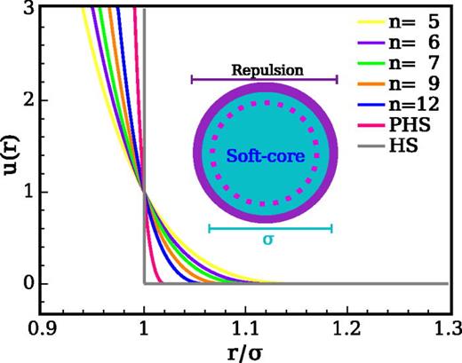 Motility-induced phase separation of soft active Brownian particles ...