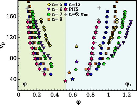 Motility-induced phase separation of soft active Brownian particles ...