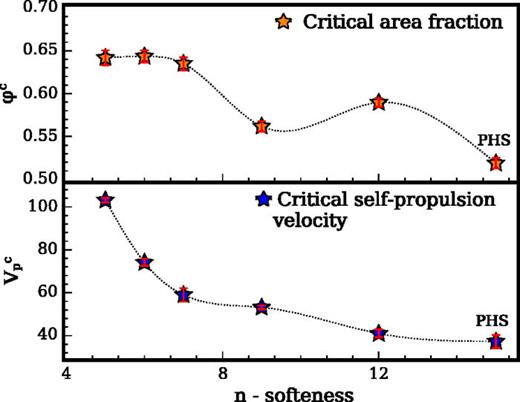 Motility-induced phase separation of soft active Brownian particles ...