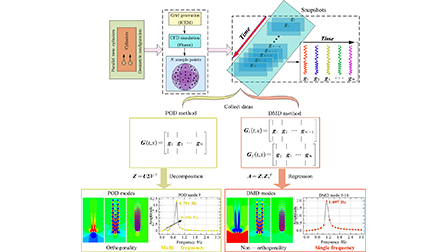 Data-driven identification and pressure fields prediction for parallel ...