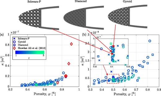 The role of porous structure on airfoil turbulence interaction noise ...