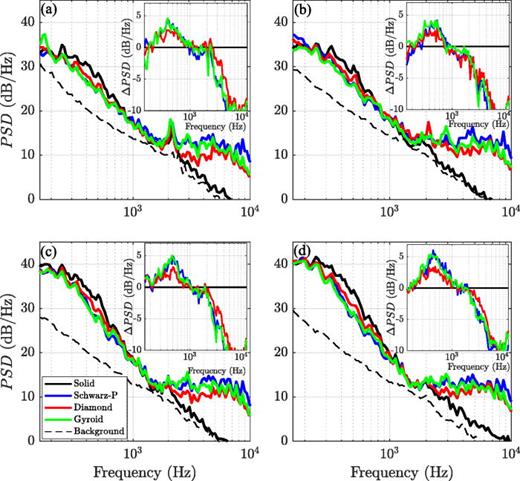 The role of porous structure on airfoil turbulence interaction noise ...