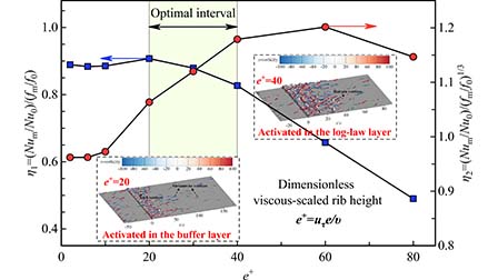 Scale effect of micro ribs on the turbulent transport in an internal ...