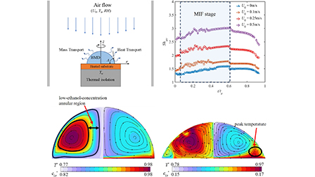 Evaporation dynamics of a binary mixture droplet subjected to forced convection | Physics of ...