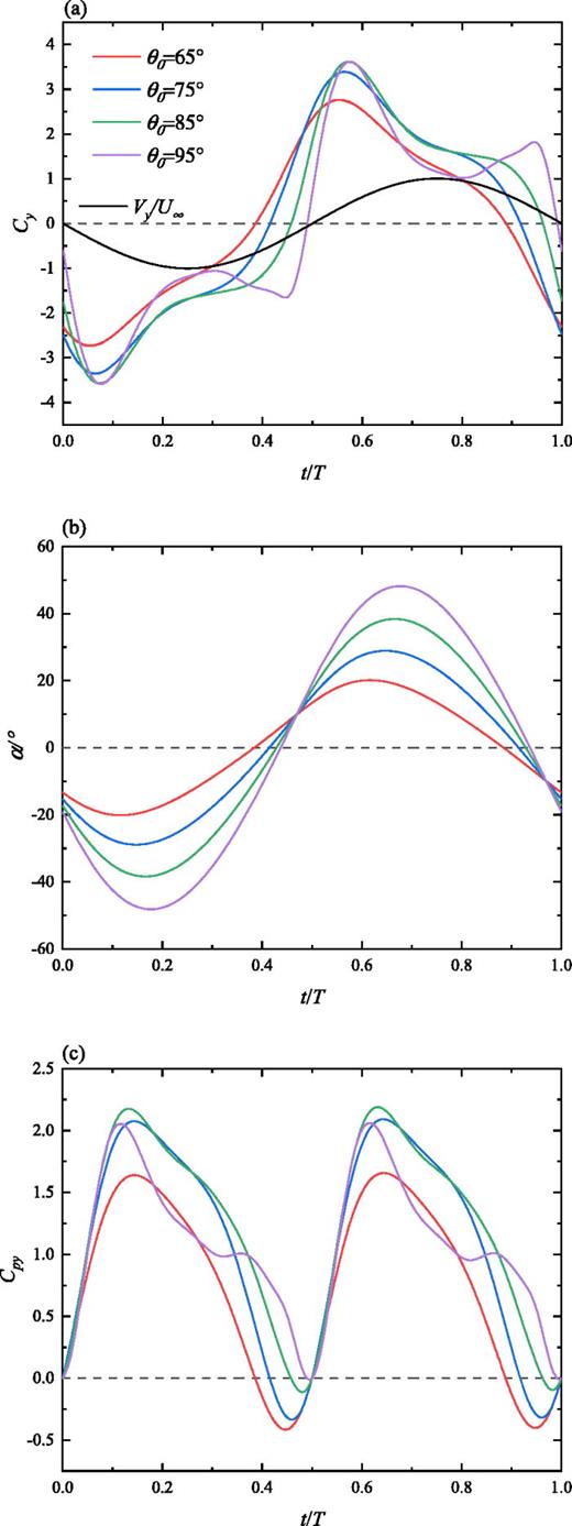 The power-extraction regime of a figure-eight trajectory flapping-foil ...