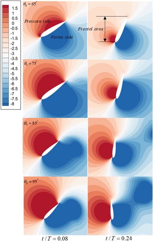 The power-extraction regime of a figure-eight trajectory flapping-foil ...