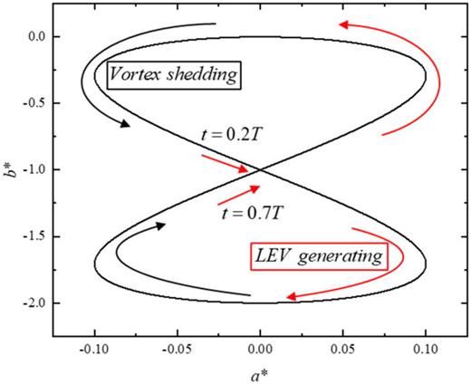 The power-extraction regime of a figure-eight trajectory flapping-foil ...
