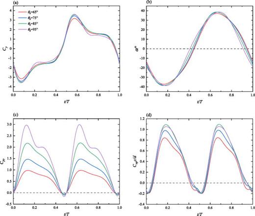 The power-extraction regime of a figure-eight trajectory flapping-foil ...