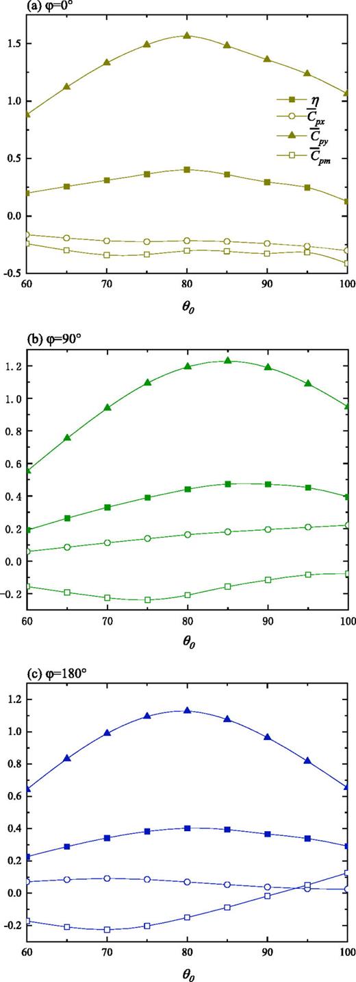 The power-extraction regime of a figure-eight trajectory flapping-foil ...