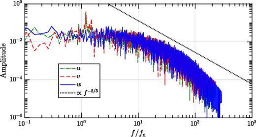 Modal analysis of vortex rope using dynamic mode decomposition ...