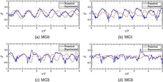 Modal analysis of vortex rope using dynamic mode decomposition ...