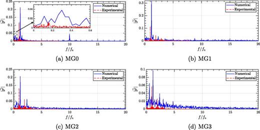 Modal analysis of vortex rope using dynamic mode decomposition ...