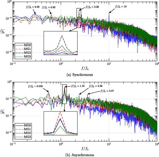 Modal analysis of vortex rope using dynamic mode decomposition ...