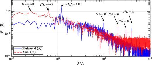 Modal analysis of vortex rope using dynamic mode decomposition ...