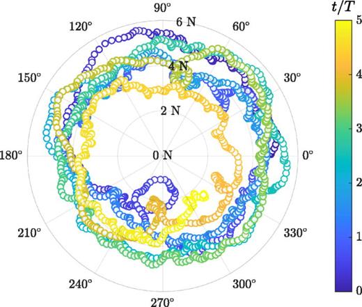 Modal analysis of vortex rope using dynamic mode decomposition ...