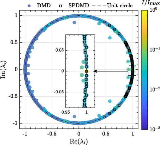 Modal analysis of vortex rope using dynamic mode decomposition ...