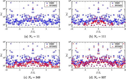 Modal analysis of vortex rope using dynamic mode decomposition ...