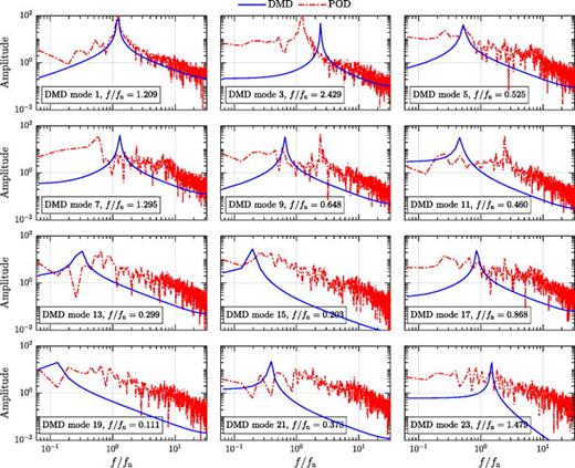 Modal analysis of vortex rope using dynamic mode decomposition | Physics of Fluids | AIP Publishing