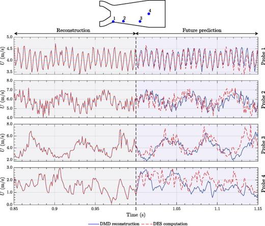 Modal analysis of vortex rope using dynamic mode decomposition ...