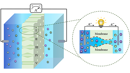 Salinity gradient power generation in sinusoidal nanochannels | Physics of Fluids | AIP Publishing