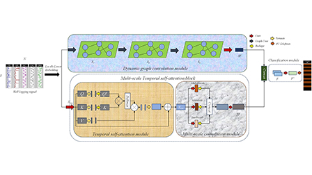 Fluid classification with dynamic graph convolution network by local ...