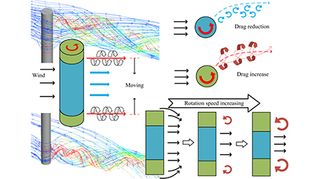 Large eddy simulation of end effects on a cylinder rotor | Physics of ...