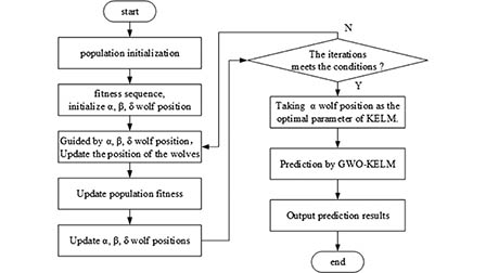Multi-objective optimization design of scramjet nozzle based on grey wolf optimization algorithm ...