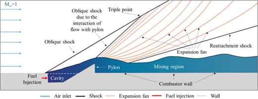 Effect Of Upstream Injection And Pylon Downstream Of The Cavity On The