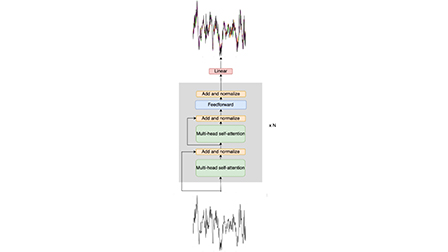 Generalizability of transformer-based deep learning for multidimensional turbulent flow data ...