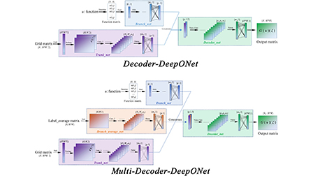 A hybrid Decoder-DeepONet operator regression framework for unaligned observation data | Physics ...