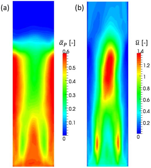 Assessment of dynamic characteristics of fluidized beds via numerical ...