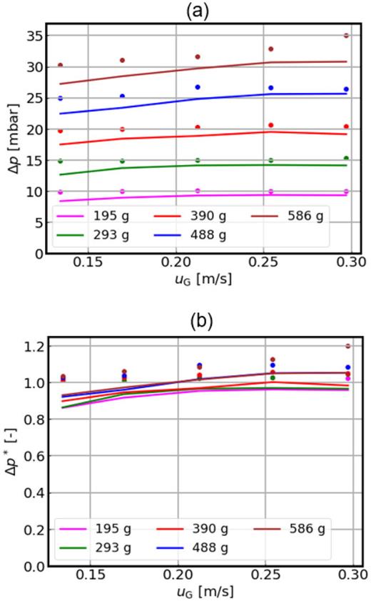 Assessment of dynamic characteristics of fluidized beds via numerical ...