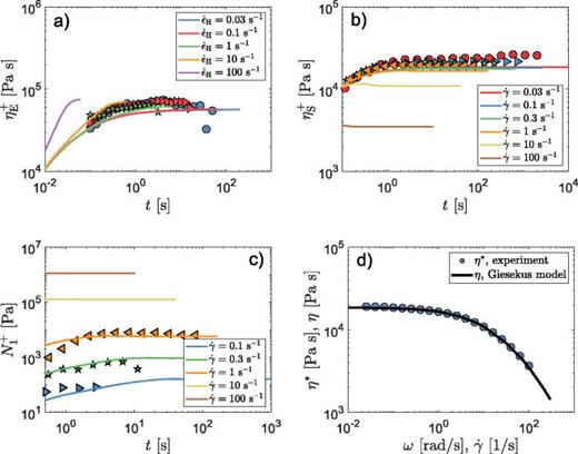 Numerical simulation of fiber orientation kinetics and rheology of fiber-filled polymers in ...